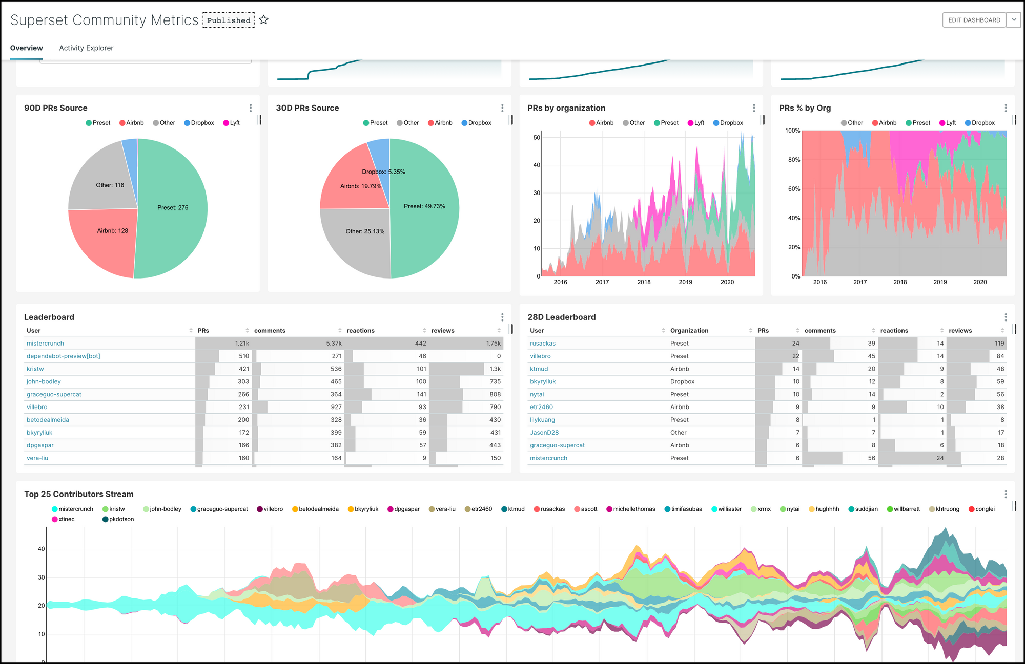 Apache SuperSet - BI Apache SuperSet - BI